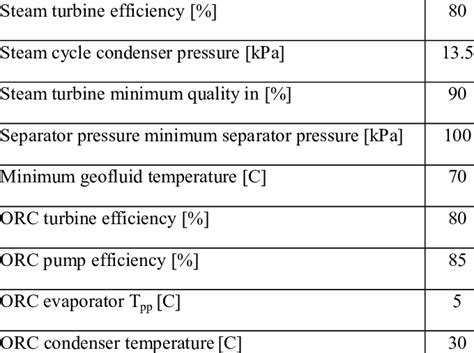 Design Parameters Of The Combined Flash Binary Cycle Download Table
