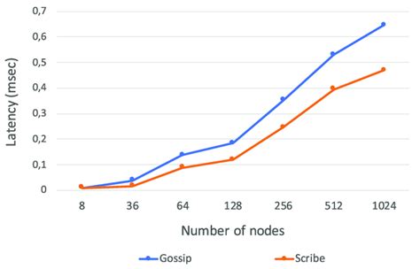 communication latency for case a when varying the number of nodes for