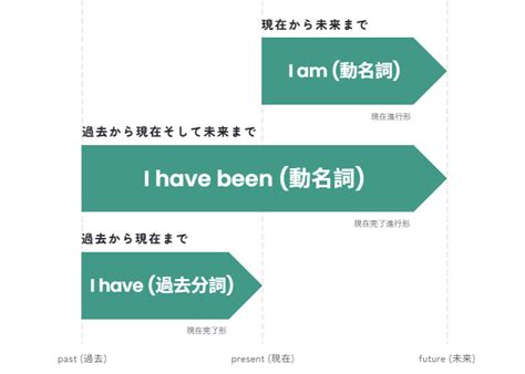 パターン 12：i Have Been Ing と 現在完了進行形 中級 Gab Gab English