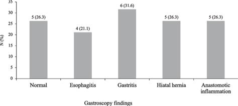 The Endoscopic Findings After Oagb Bariatric Metabolic Surgery And Download Scientific Diagram