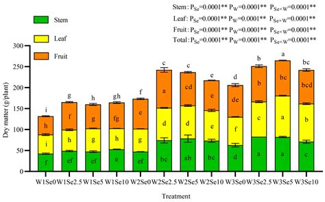 Agronomy Free Full Text Foliar Application Of Selenium Enhances Drought Tolerance In