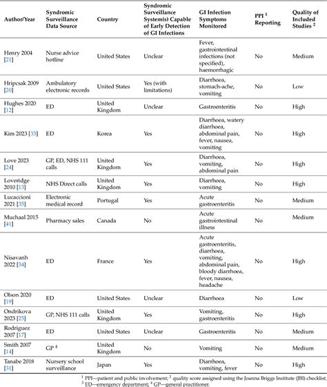 Table 1 From Early Detection And Monitoring Of Gastrointestinal Infections Using Syndromic