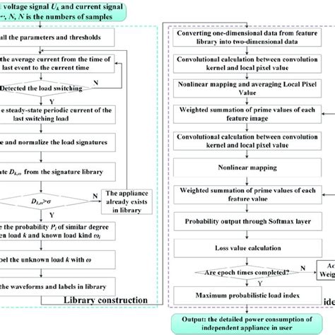 Overall Algorithm Flow Chart Download Scientific Diagram