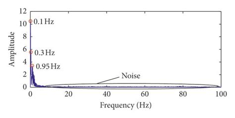 Comparison Before And After Denoising Of The Measured Signal In The