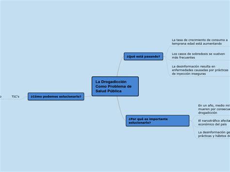 La Drogadicción Como Problema de Salud Púb Mind Map