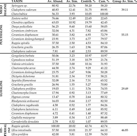 simper results showing the average abundance the average similarity