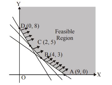 Feasible Region For An Lpp Is Shown Shaded In The Following Figure Minimum Of Z X Y