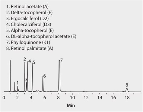 Hplc Analysis Of Fat Soluble Vitamins On Ascentis® Express C18