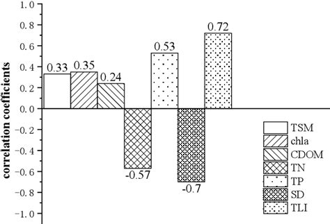 Figure 6 From An Improved Eutrophication Assessment Algorithm Of Estuaries And Coastal Waters In