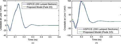 Figure 8 From Closed Form Delay And Crosstalk Models For Rlc On Chip
