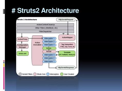 Ppt Struts2 Architecture Powerpoint Presentation Free Download Id2737410