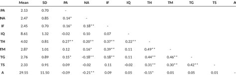 Bivariate Correlations Mean And Standard Deviation Download