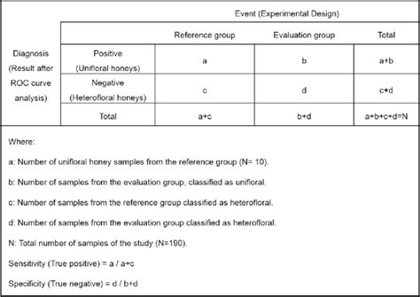 Matrix Of Classification With The Definition Of Roc Curve Parameters