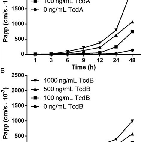 Effect Of TcdA And TcdB On Gate Function Of Tight Junctions Determined Download Scientific