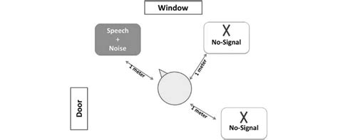 Signal And Noise Arrangement In Noise 0° Azimuth Condition Download Scientific Diagram