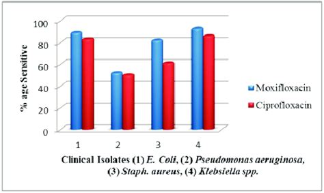 Figure1 Percentage Resistance Of E Coli Pseudomonas Aeruginosa Download Scientific Diagram