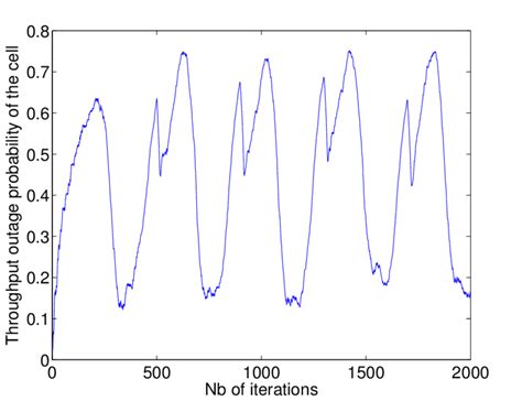 8 Throughput Outage Probability Of The Cell Traffic Light Far From Bs Download Scientific 8 Throughput Outage Probability Of The Cell Traffic Light Far From Bs Download Scientific