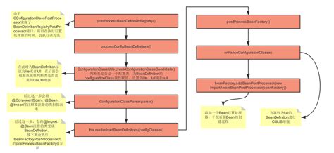 configurationclasspostprocessor · 进击的java菜鸟