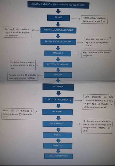 GRUPO 2 PANIFICACION LA GRANJA DIAGRAMA DE FLUJO PARA LA ELABORACIÓN