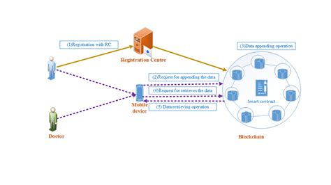 System Model Of The Proposed Healthcare Scenario Download Scientific Diagram