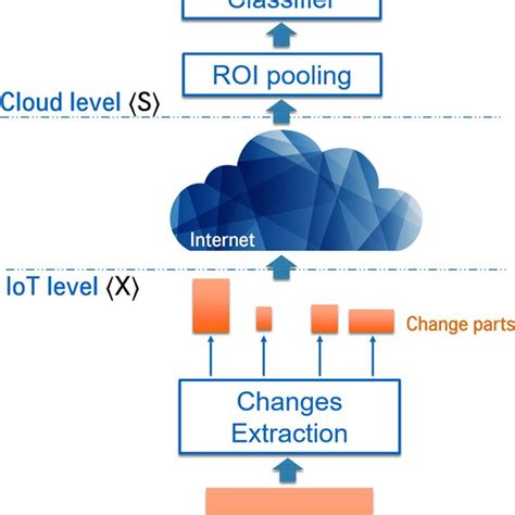 Operation Algorithm At The Connected Object Level Download Scientific