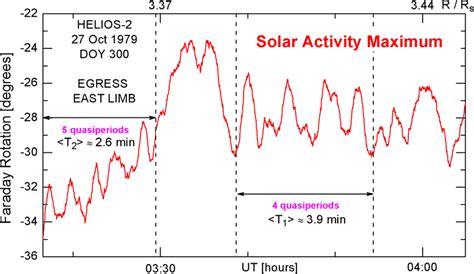 Quasi Periodic Frf Trains In The Five Minute Band Observed During Download Scientific Diagram