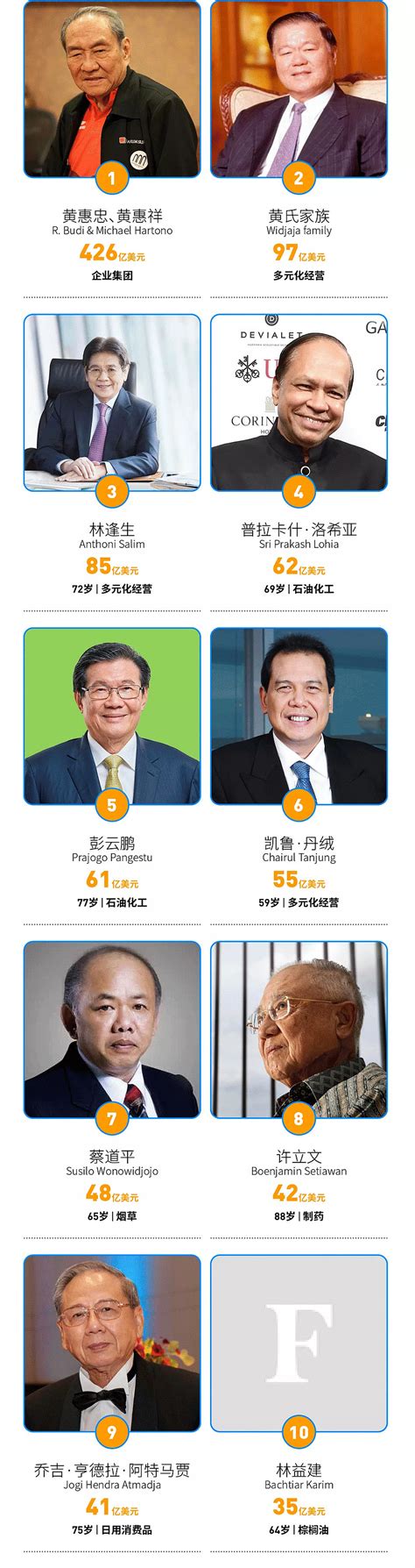 福布斯发布2021印尼富豪榜，上榜者财富总额增至创纪录的1620亿美元 在2020年收缩2之后，印尼经济预计今年将增长近4，部分原因是