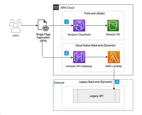 Resolve Single Page Application Integration Issues With Legacy Apis That Do Not Support Cors