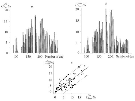 Concentrations Of Photosynthesized Previtamin D Obtained In Vitro In