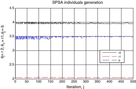 evaluation of individual parameters with generation values by spsa