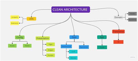 Flutter Clean Architecture Abir Ghribi Medium