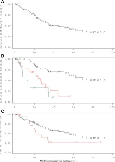 Oncologic Outcome After Resection Of Locally Recurrent Rectal Cancer