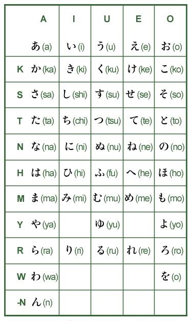 Estudiando japonés Hiragana datos generales