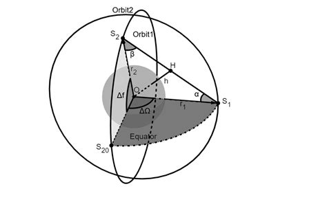 Satellites Over Circular Orbits With A Different Raan Download