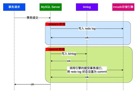 Mysql下的两阶段提交 墨鱼yyyl 博客园