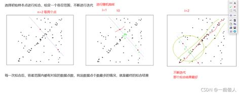 Opencv Ransac随机抽样一致算法opencv Ransac随机抽样一致法拟合曲线 Csdn博客