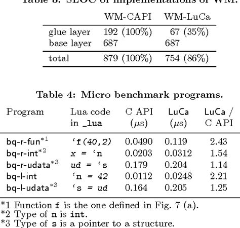 Table 4 From Integrating Lua Into C For Embedding Lua Interpreters In A