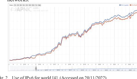 Figure 5 From Recent Aspects Of Ipv6 On Security Challenges In Iot Semantic Scholar