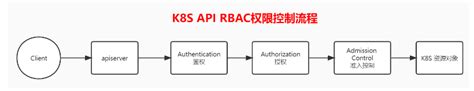 Kubernetes Rbac权限控制 云运维
