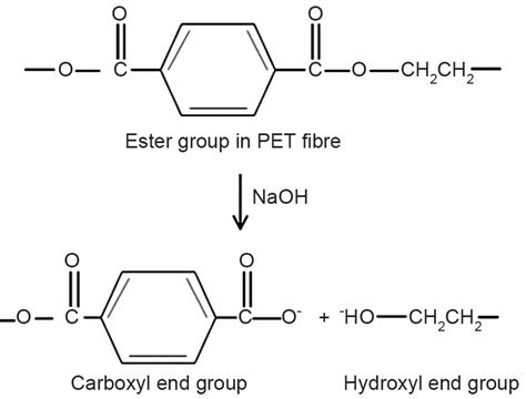 Alkali Hydrolysis Of Polyester 15 Download Scientific Diagram