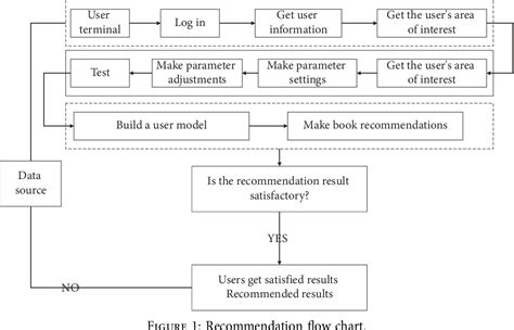Figure 1 From A Personalized Recommendation Algorithm For Semantic