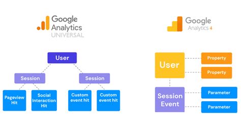 What Is The Difference Between GA4 Vs Universal Analytics