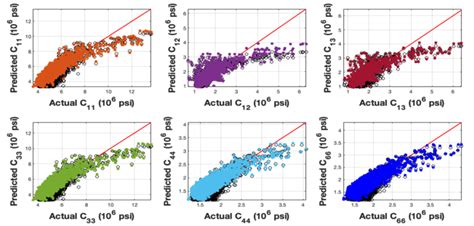 Predicted Against Actual Plots For Six Enr Stiffness Coefficient