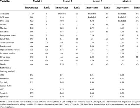 Predictors From The Four Cart Modeling Analyses Download Scientific
