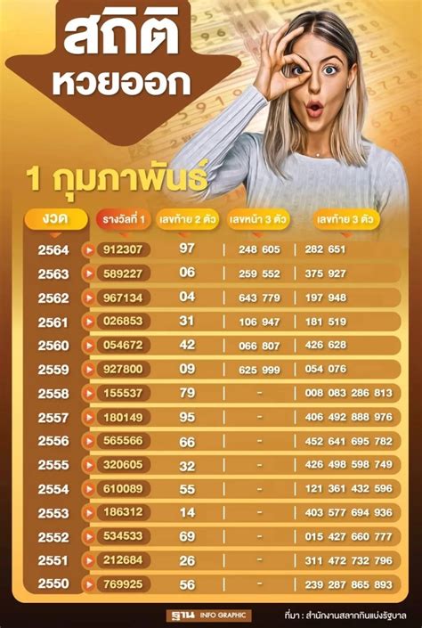 หวย 1 กุมภาพันธ์ 2565 เช็คสถิติหวยออกย้อนหลังคลิกดูที่นี่