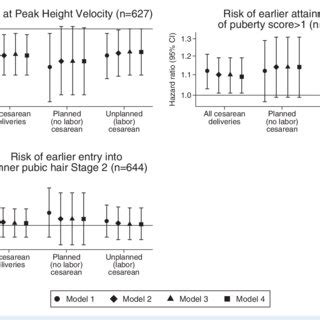 Multiple Imputation Analyses For The Association Of Mode Of Delivery