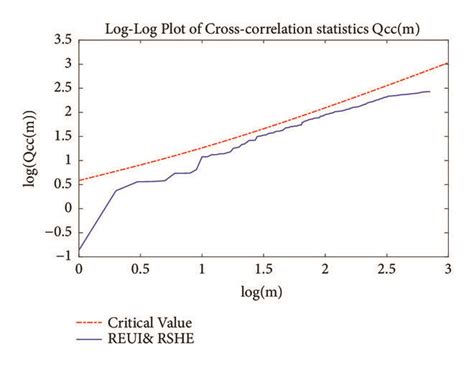 log log plot of test statistics qcc m the blue and red lines