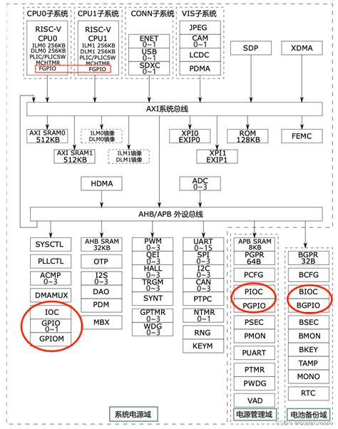 Hpm6750系列 第九篇 Gpio详解（基本操作） Csdn博客