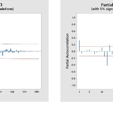 Gambar 5 Plot Nilai ACF Dan PACF Differencing 1 Download Scientific Diagram