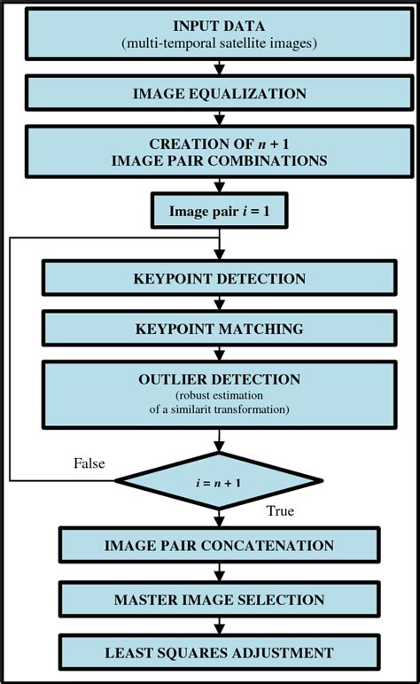 Figure 1 From One To Many Registration Of Landsat Imagery Semantic Scholar